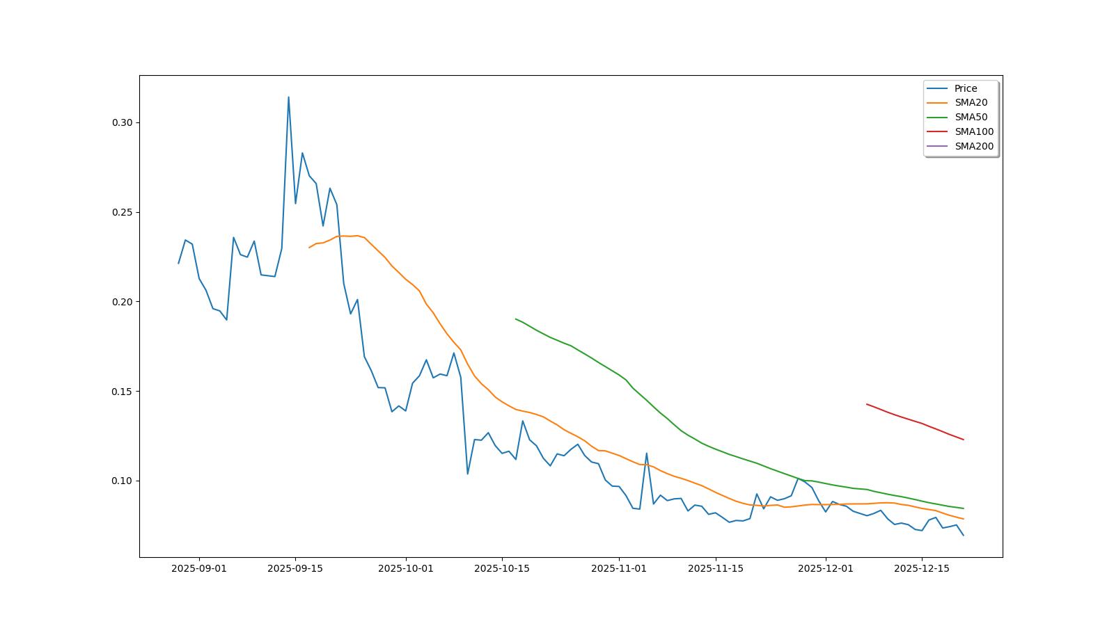 Mitosis Simple Moving Averages