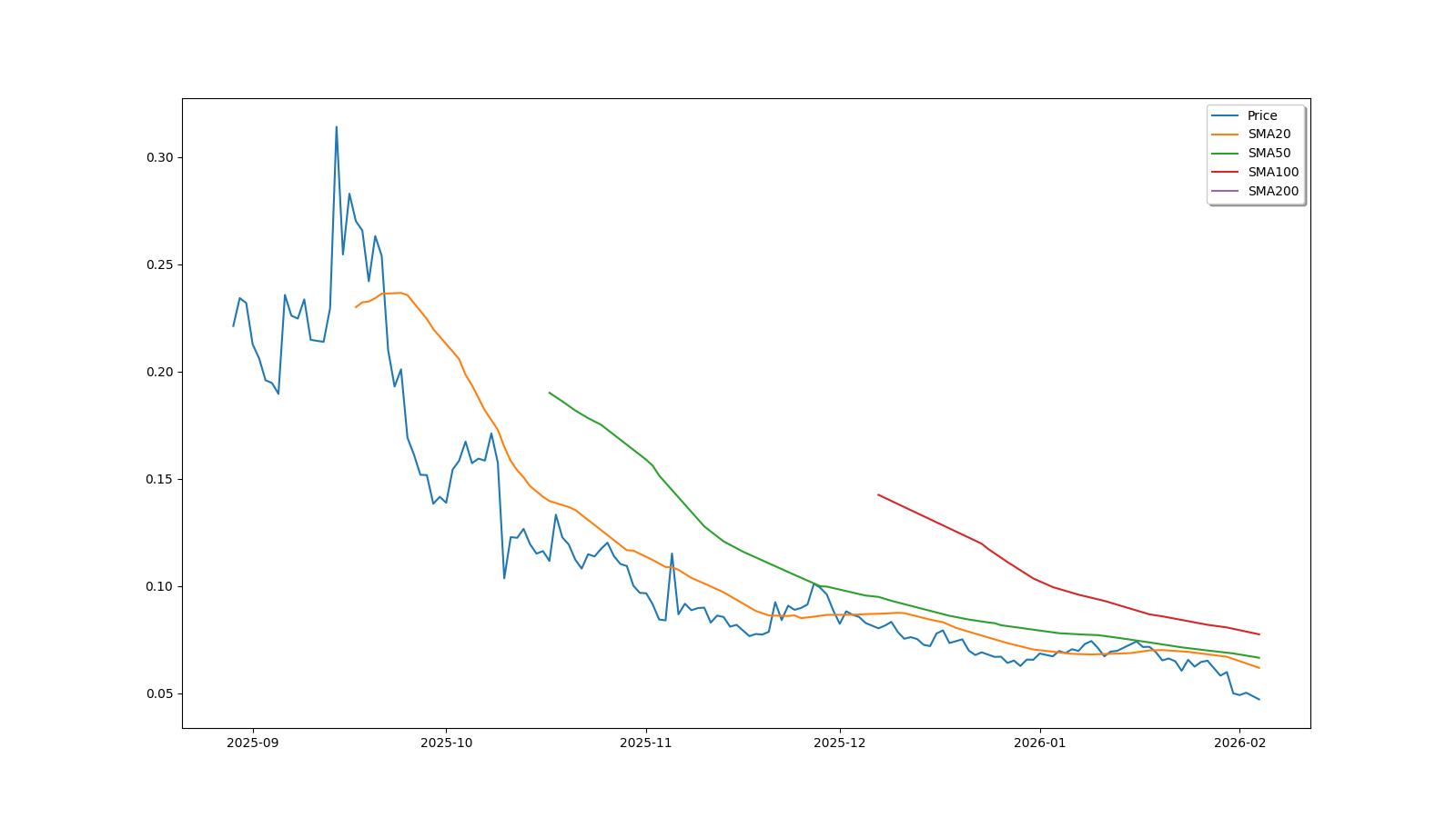 Mitosis Simple Moving Averages