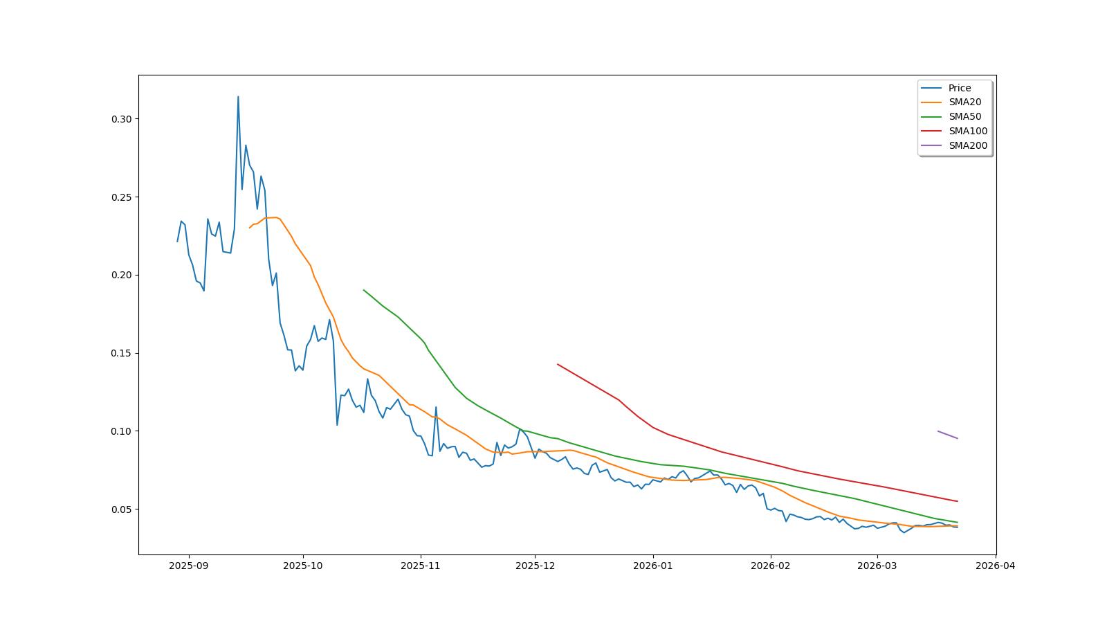 Mitosis Simple Moving Averages