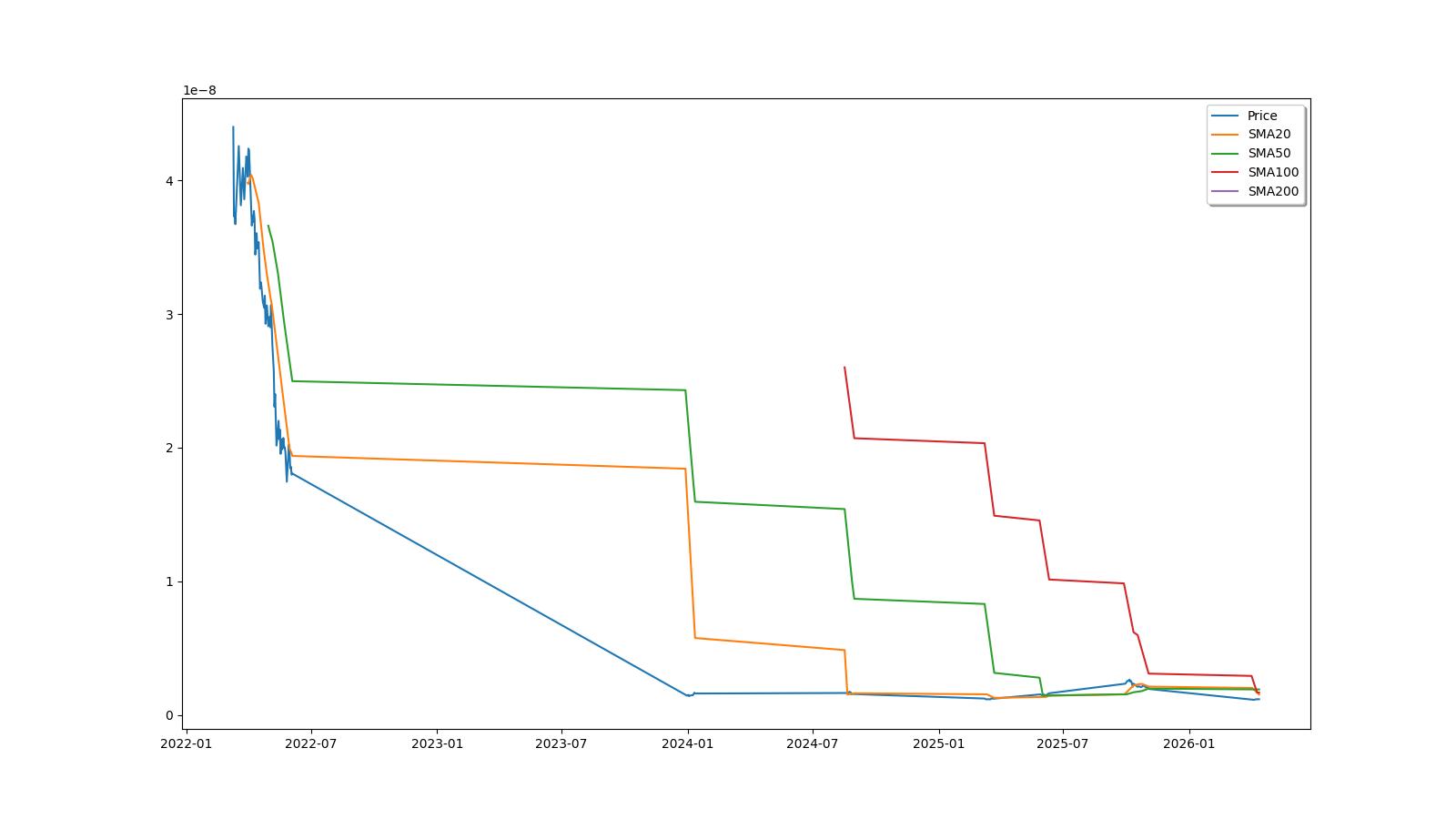 Mittens Simple Moving Averages