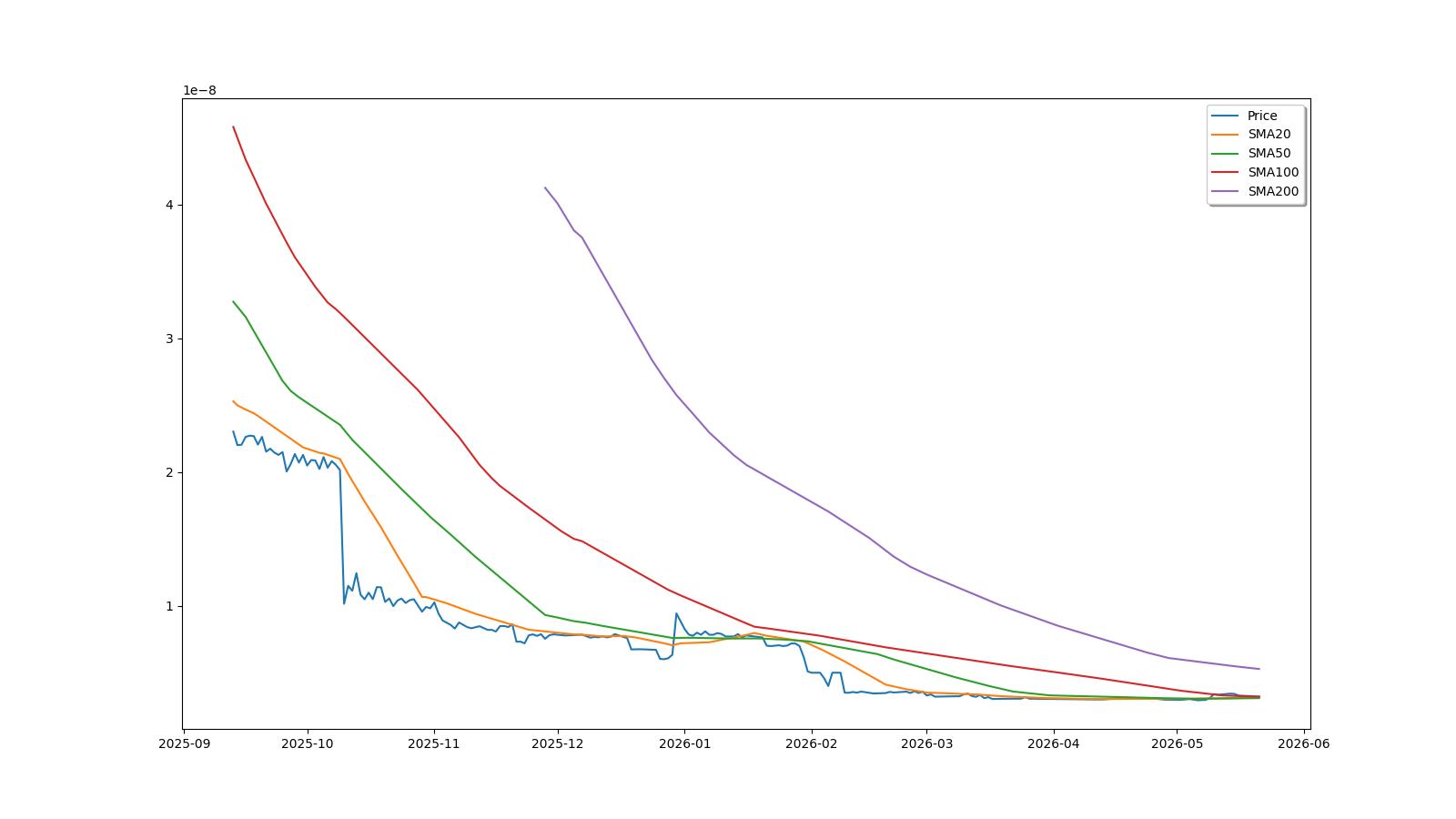 Miu Simple Moving Averages