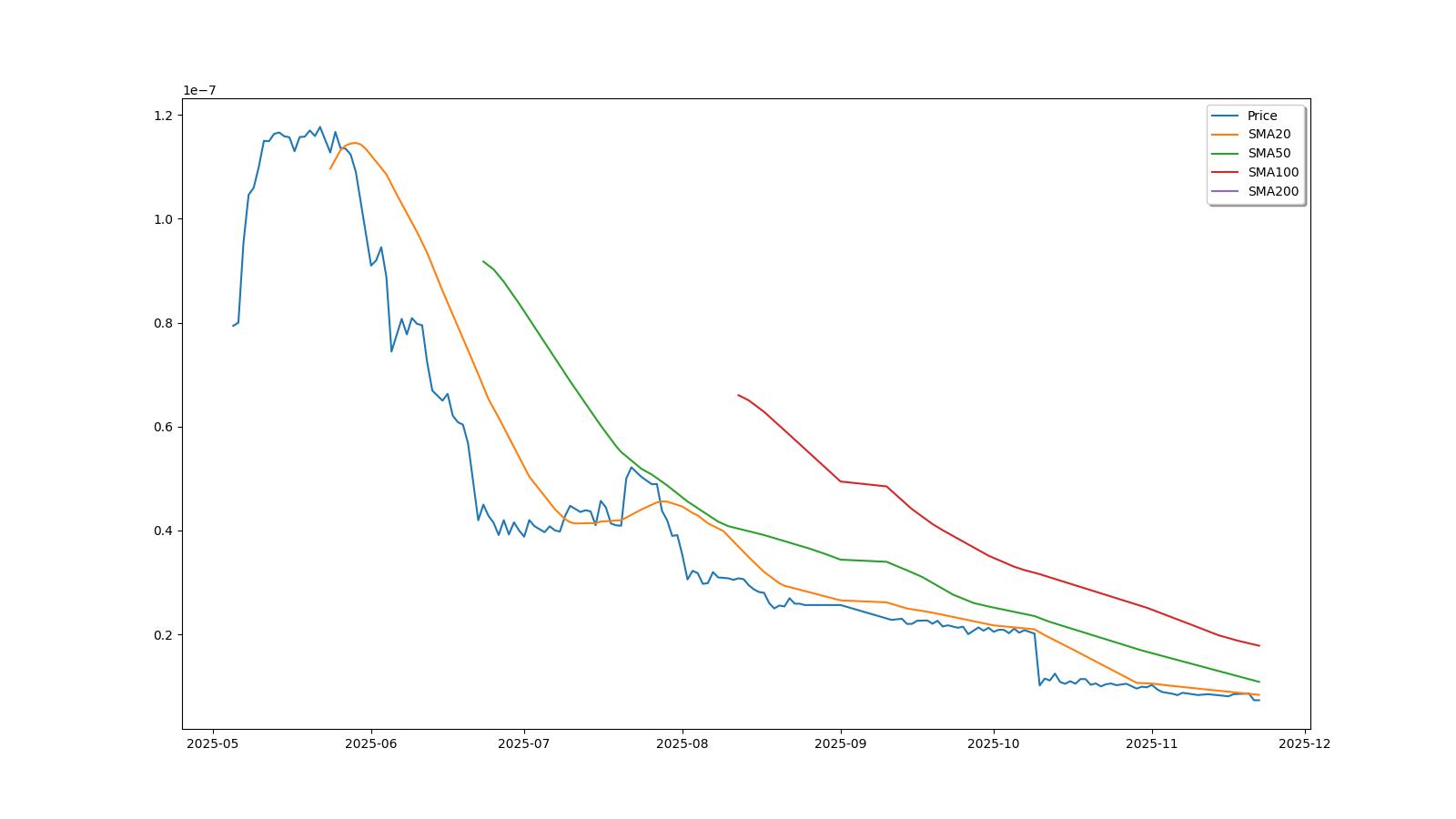 Miu Simple Moving Averages