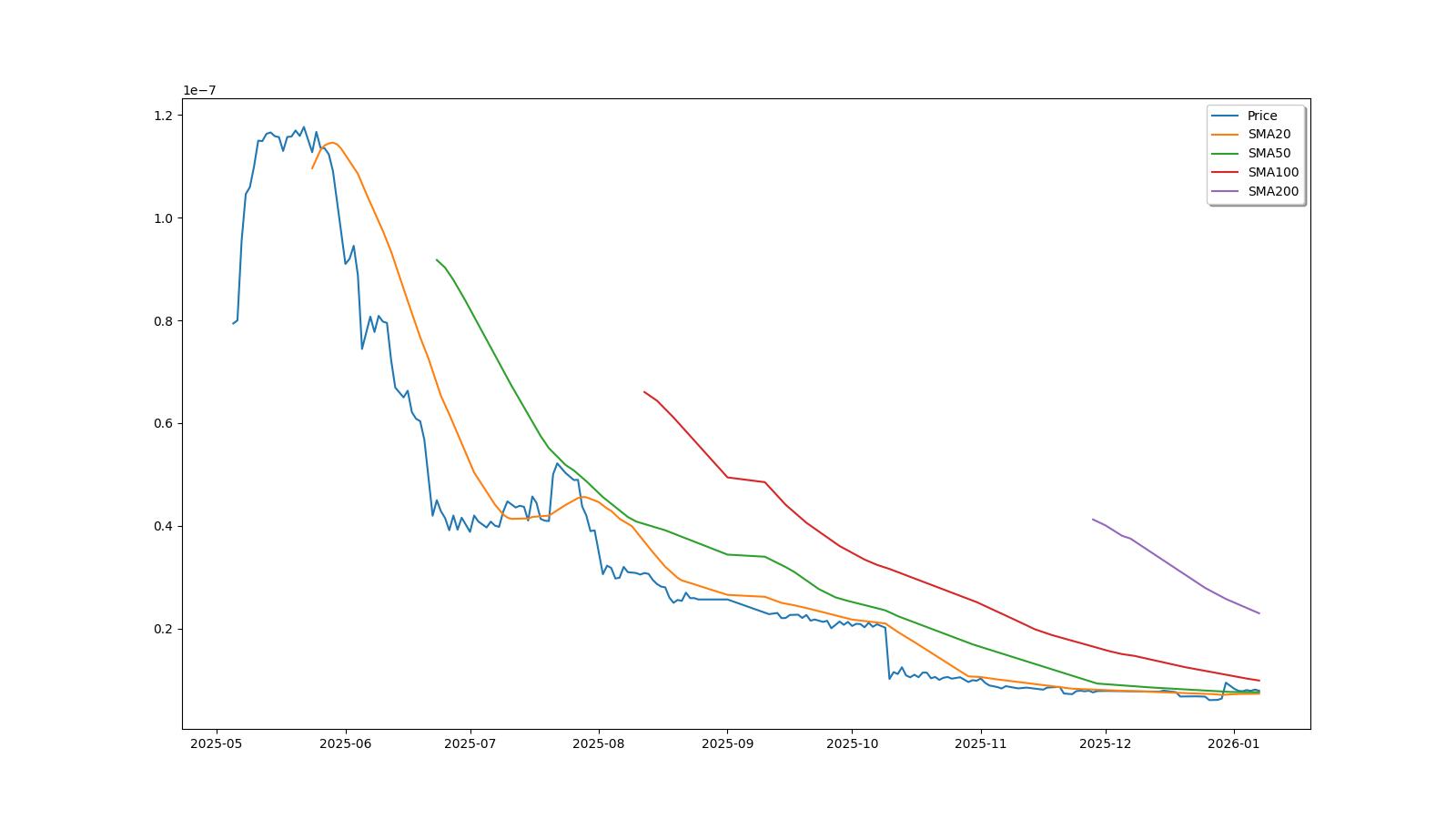 Miu Simple Moving Averages
