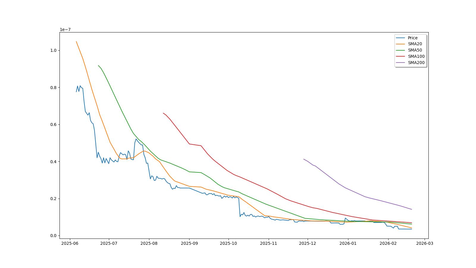Miu Simple Moving Averages