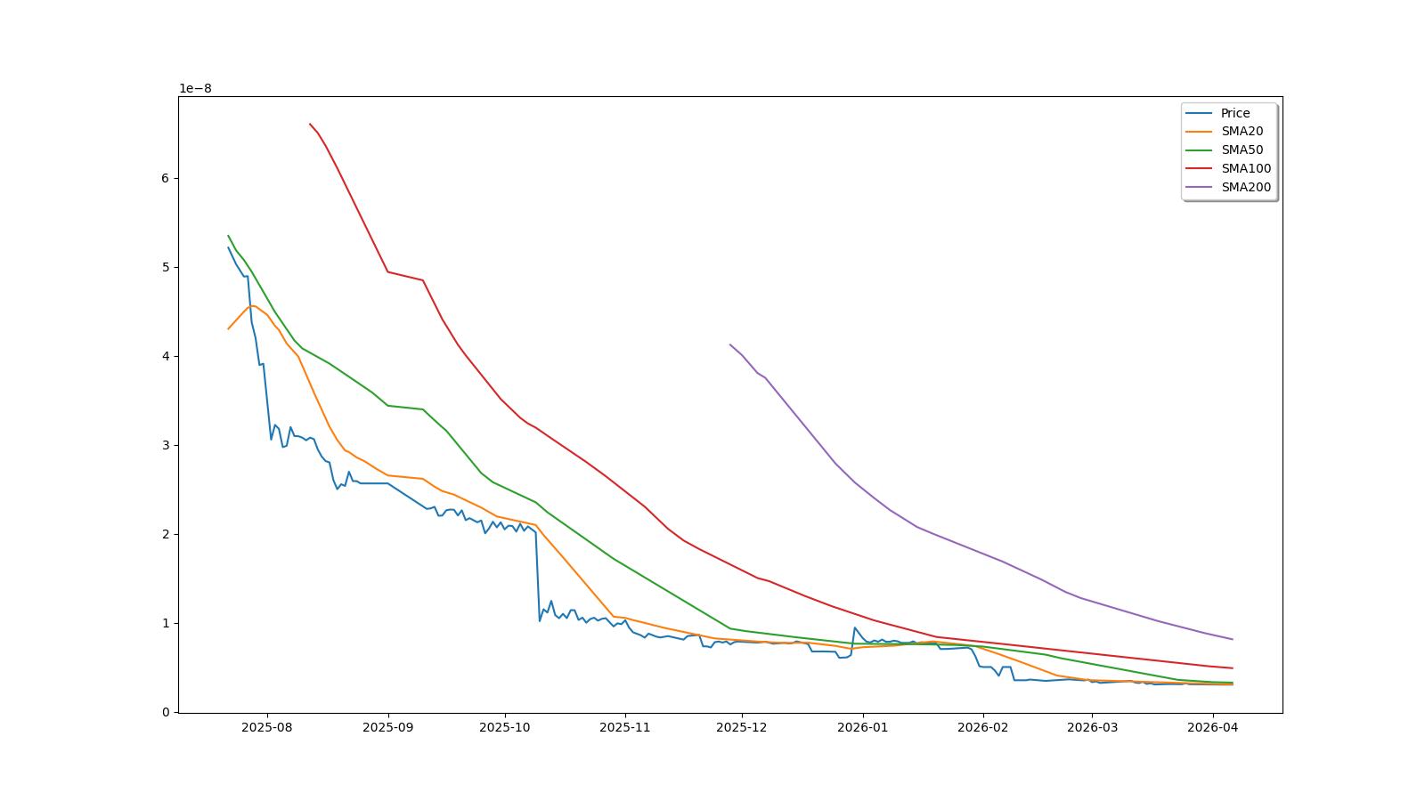 Miu Simple Moving Averages