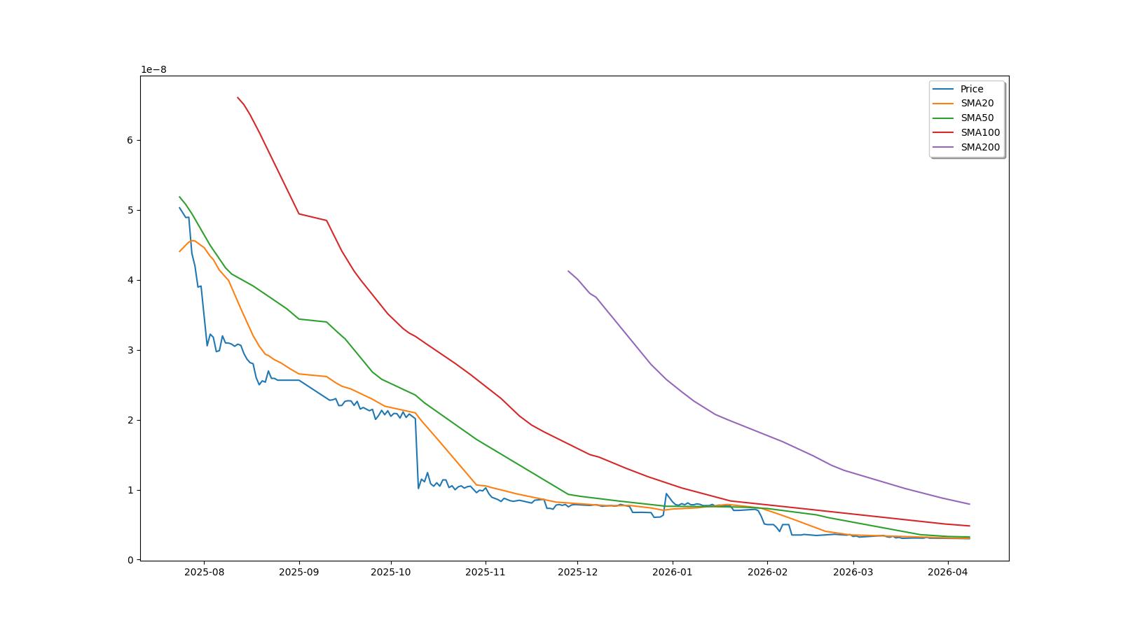 Miu Simple Moving Averages