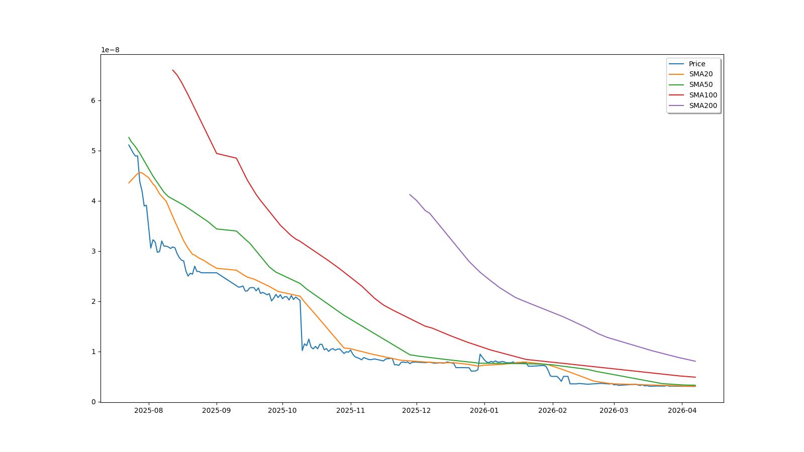 Miu Simple Moving Averages
