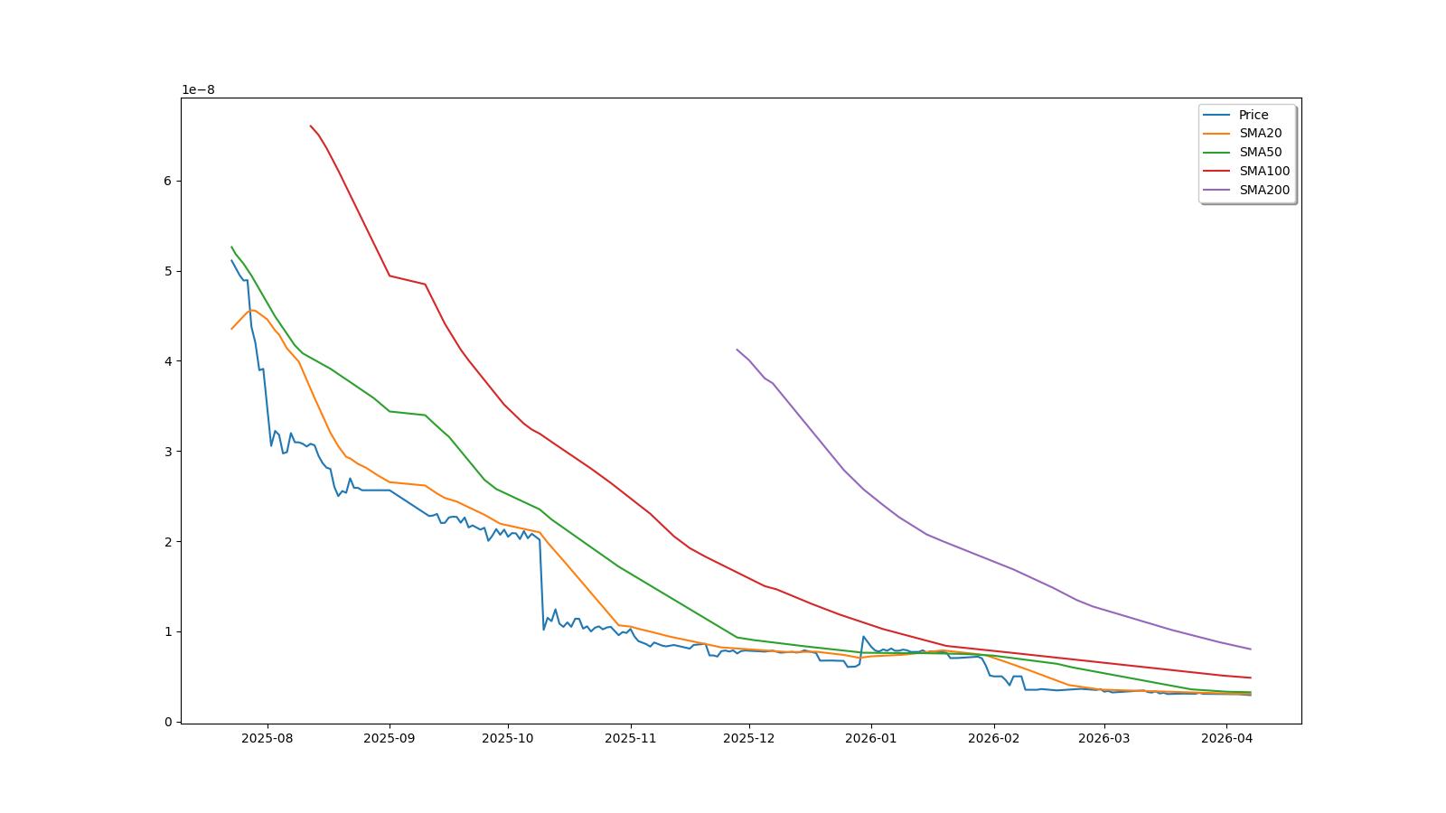 Miu Simple Moving Averages