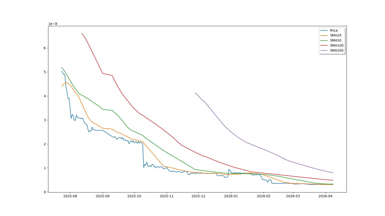 Miu Simple Moving Averages