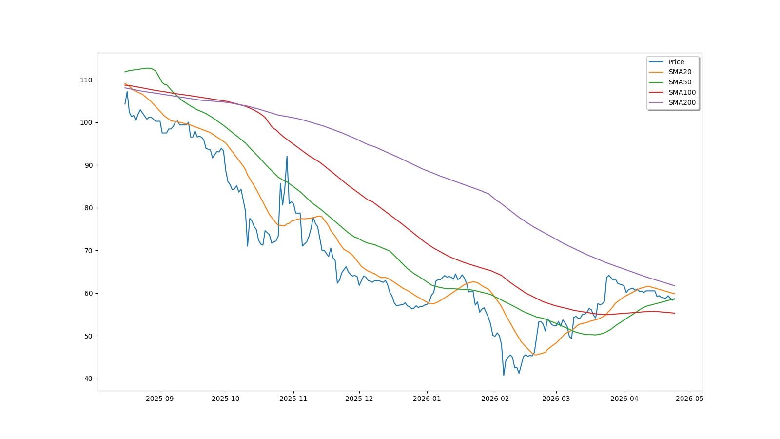 Mixin Simple Moving Averages