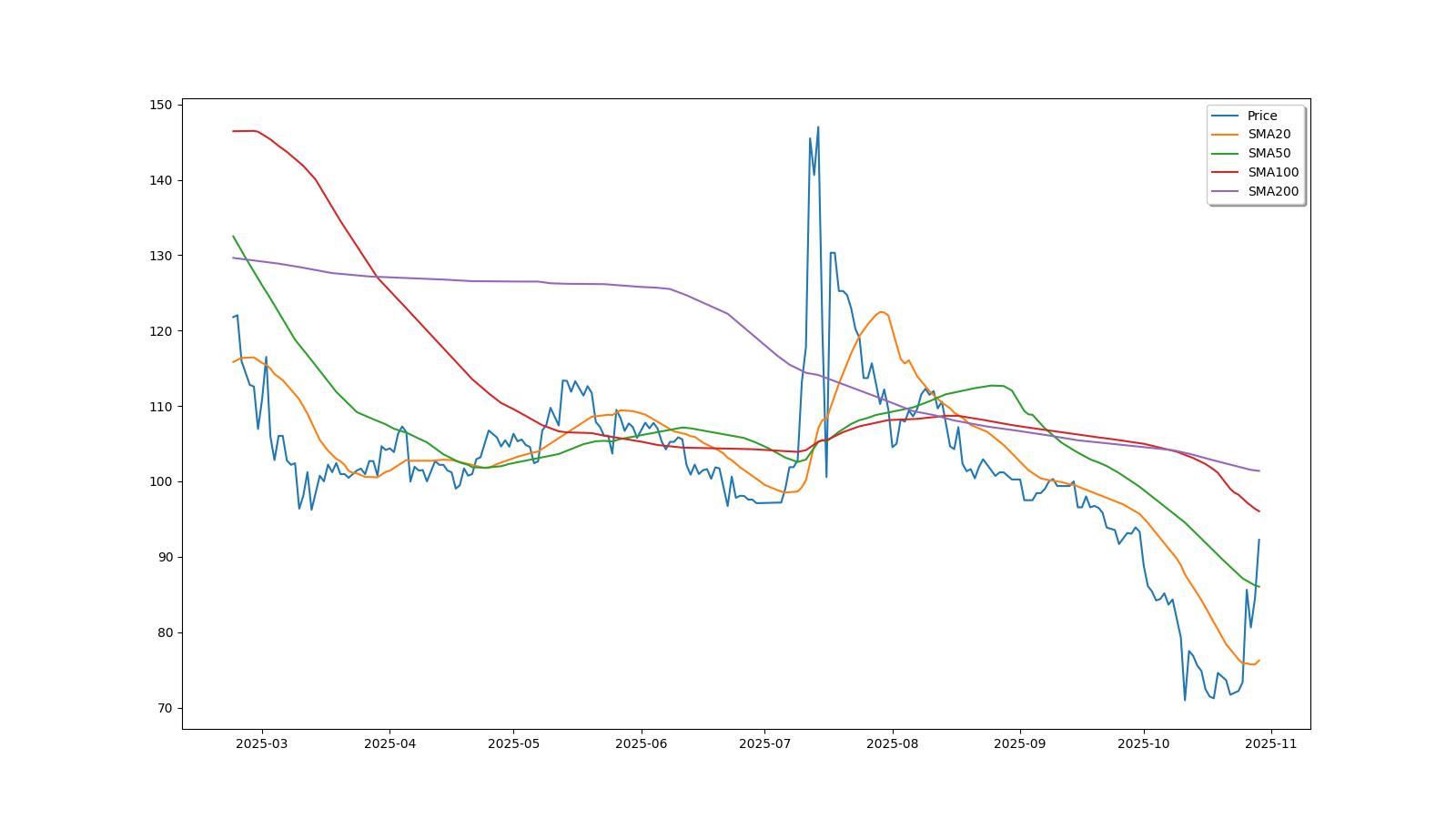 Mixin Simple Moving Averages