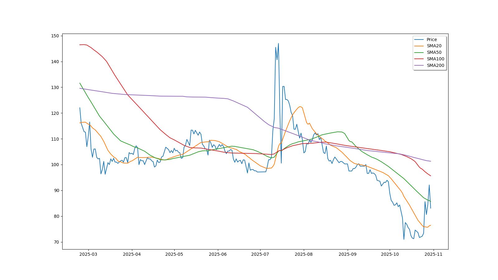 Mixin Simple Moving Averages