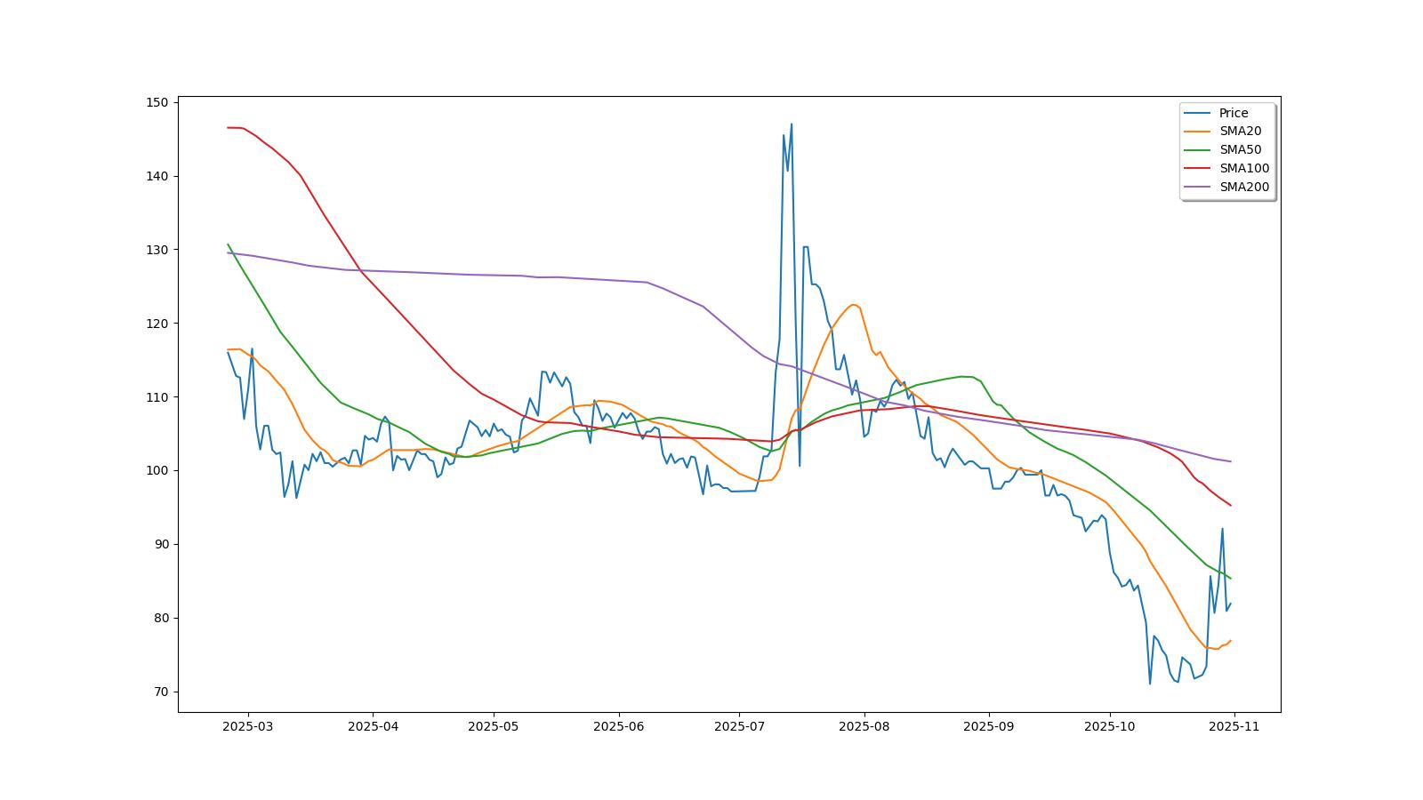 Mixin Simple Moving Averages