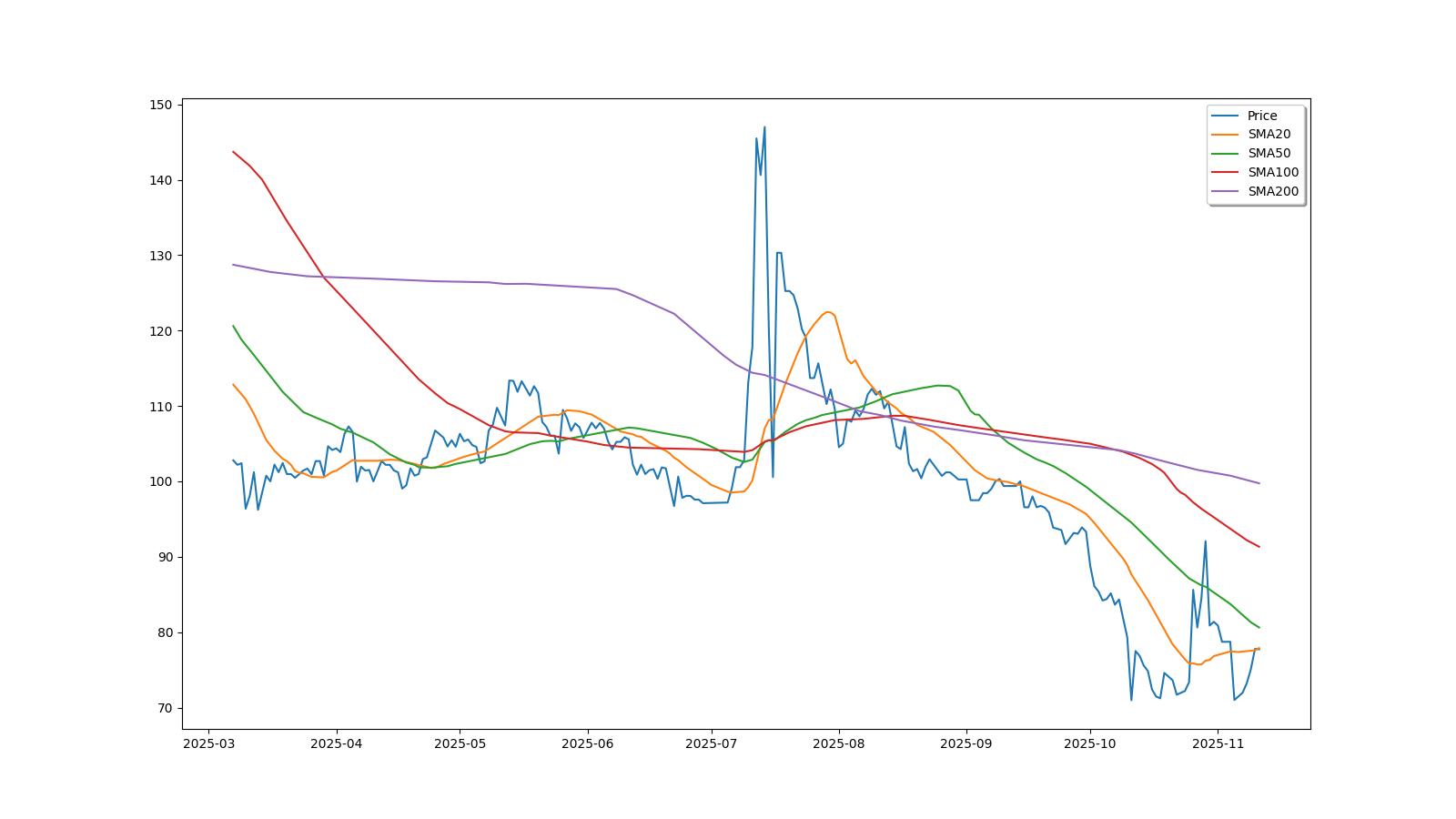 Mixin Simple Moving Averages