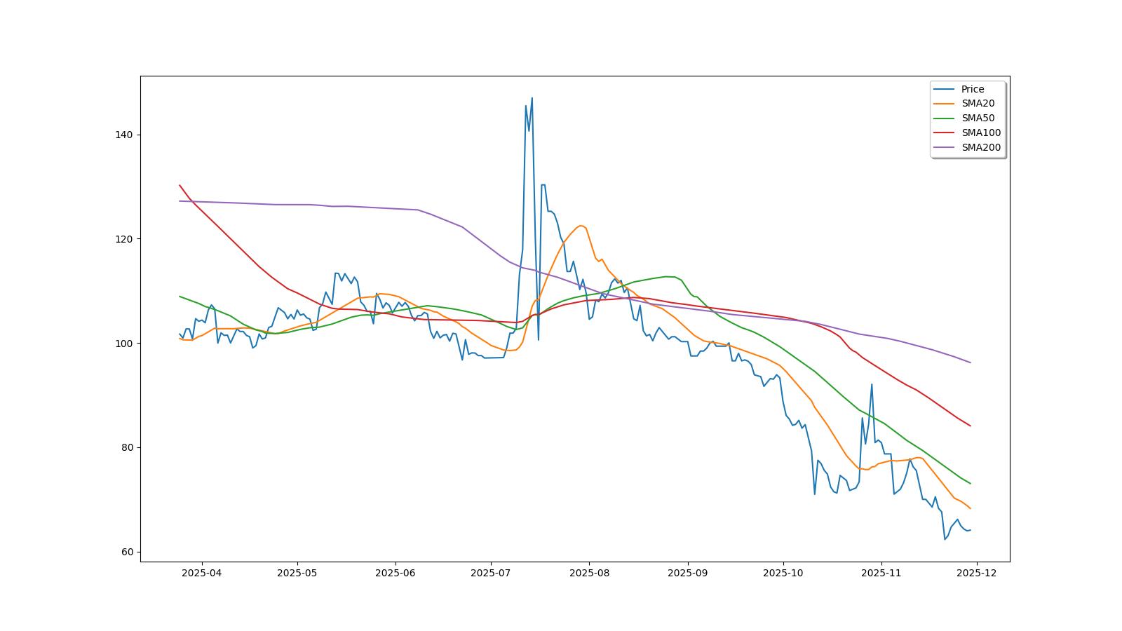 Mixin Simple Moving Averages