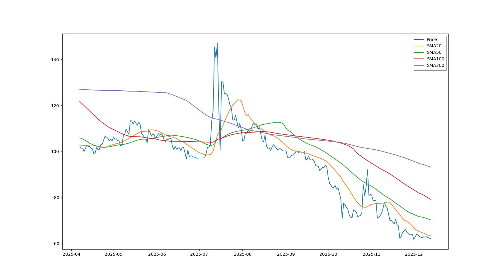 Mixin Simple Moving Averages