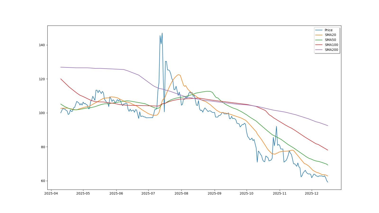 Mixin Simple Moving Averages
