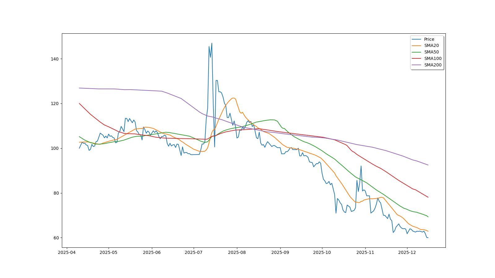 Mixin Simple Moving Averages