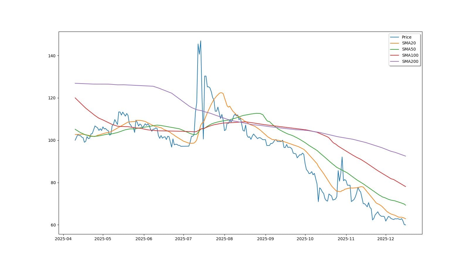 Mixin Simple Moving Averages