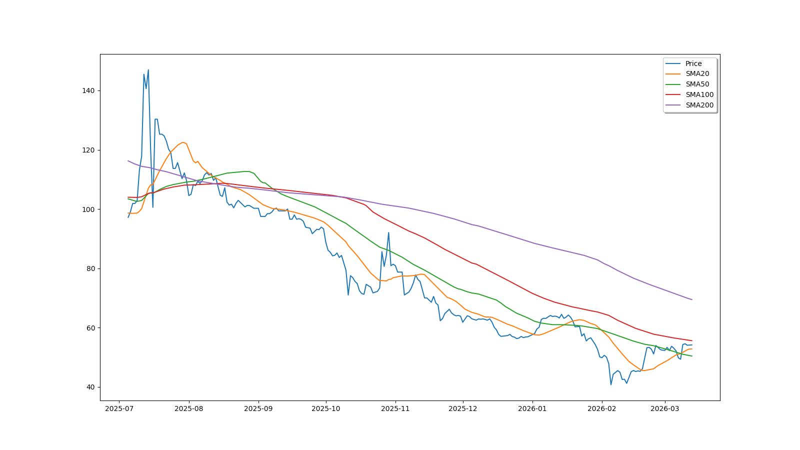 Mixin Simple Moving Averages