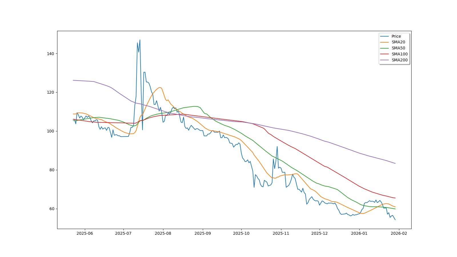 Mixin Simple Moving Averages