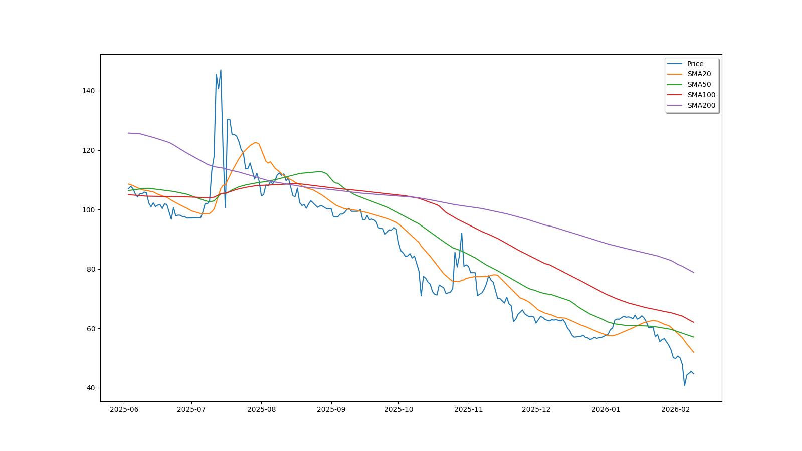 Mixin Simple Moving Averages