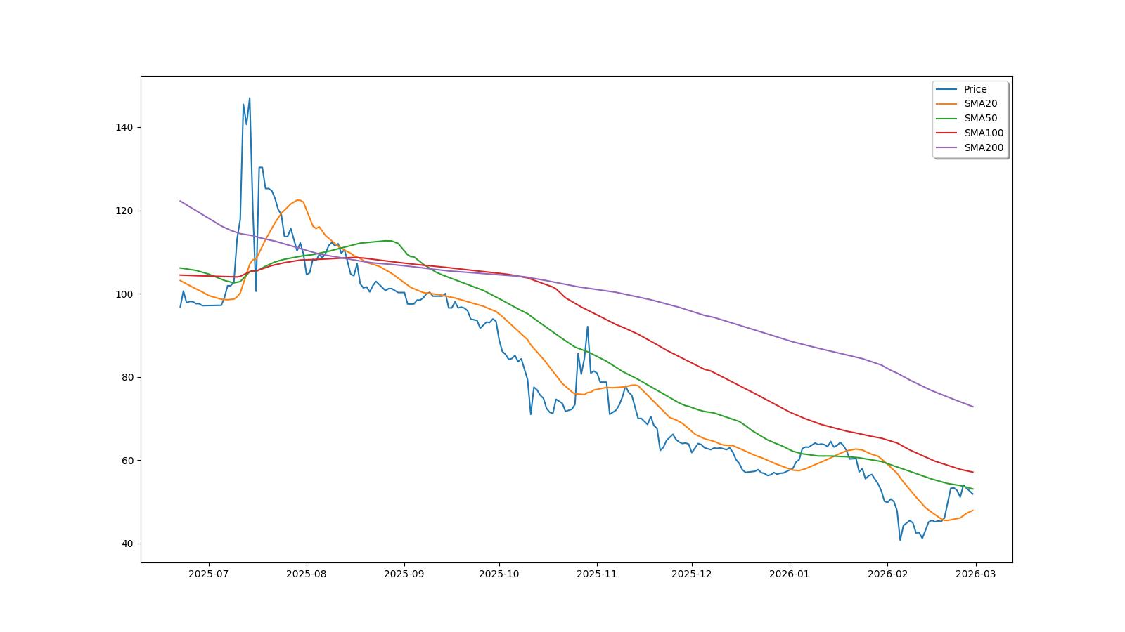 Mixin Simple Moving Averages