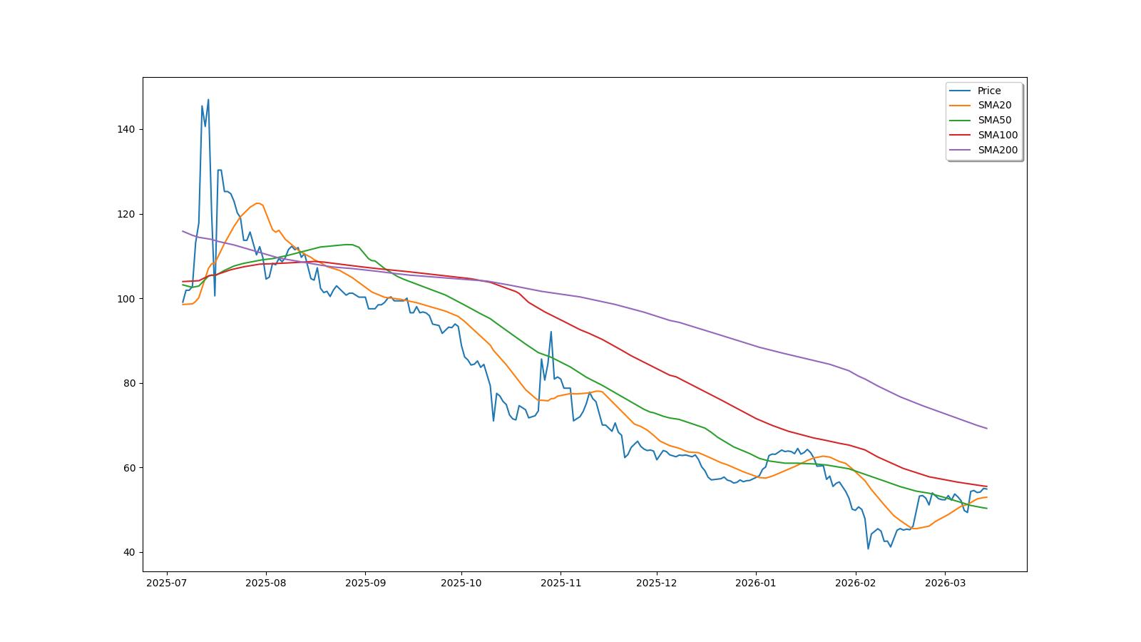 Mixin Simple Moving Averages