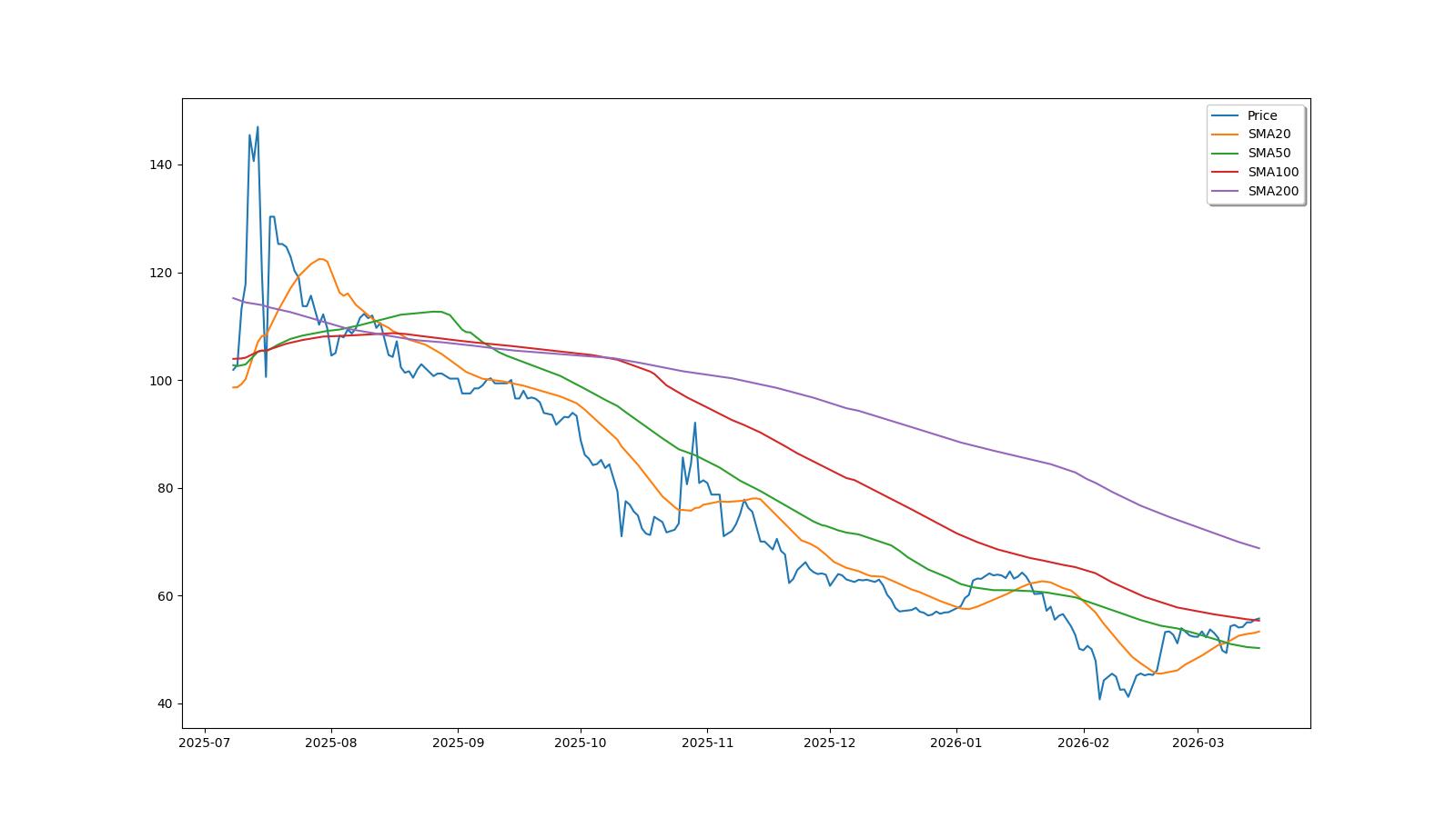 Mixin Simple Moving Averages