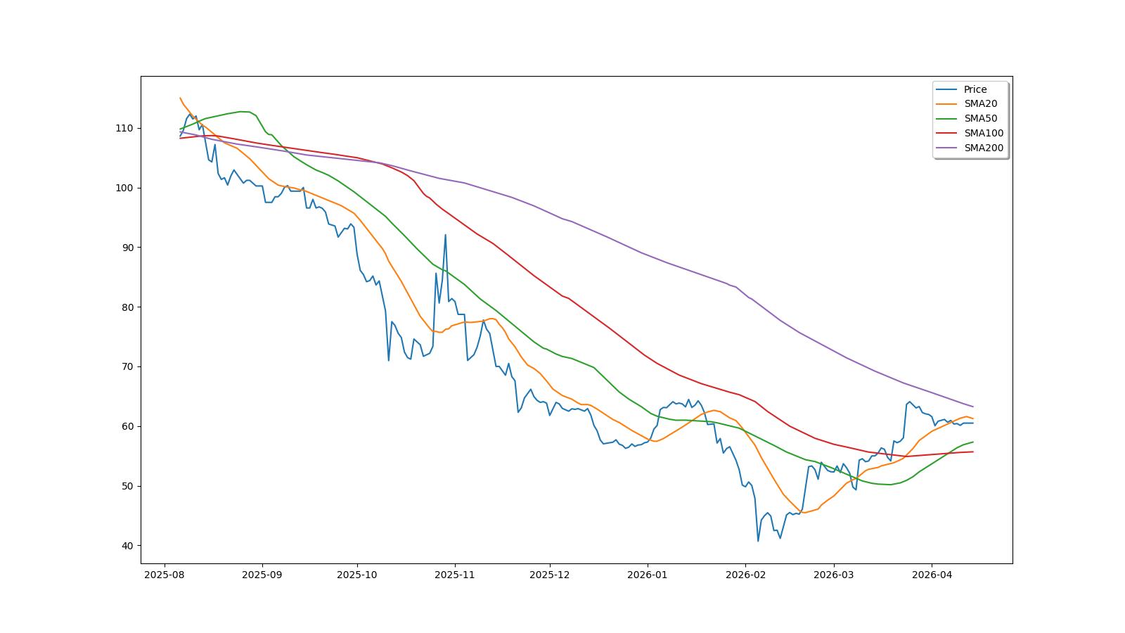 Mixin Simple Moving Averages