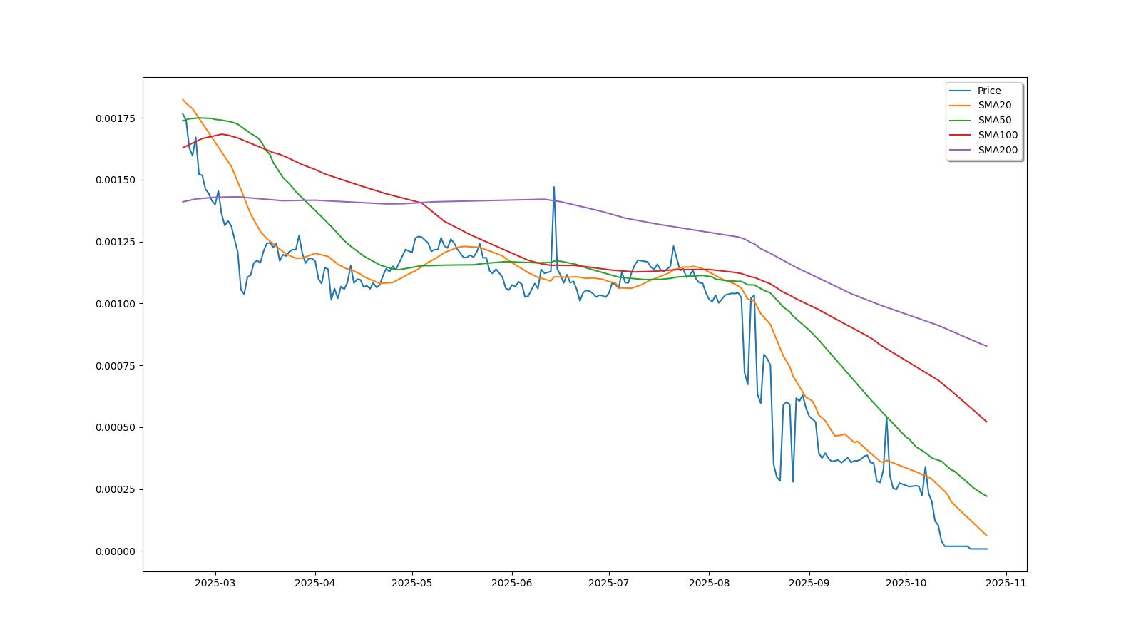 MixMarvel Simple Moving Averages