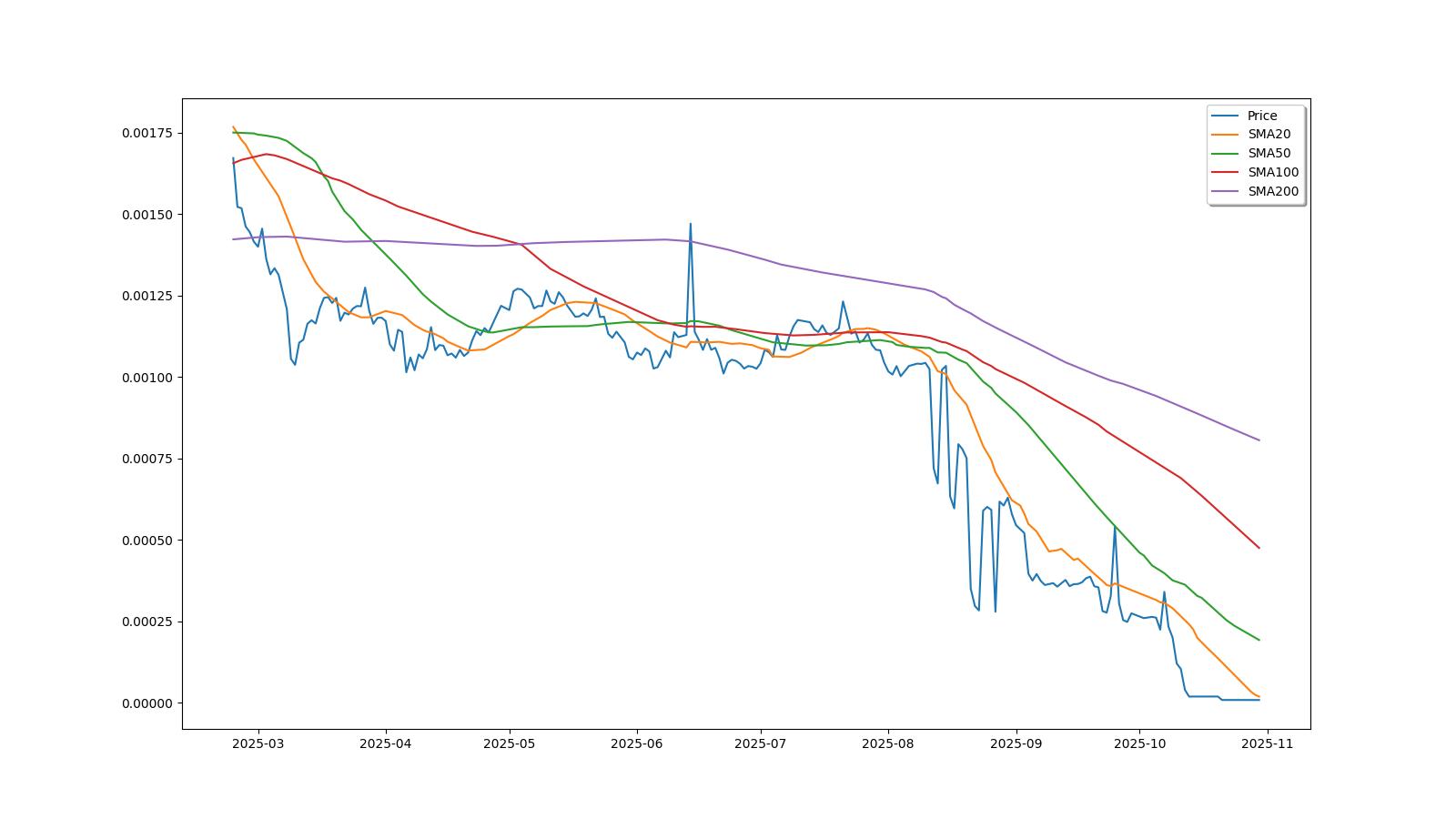 MixMarvel Simple Moving Averages