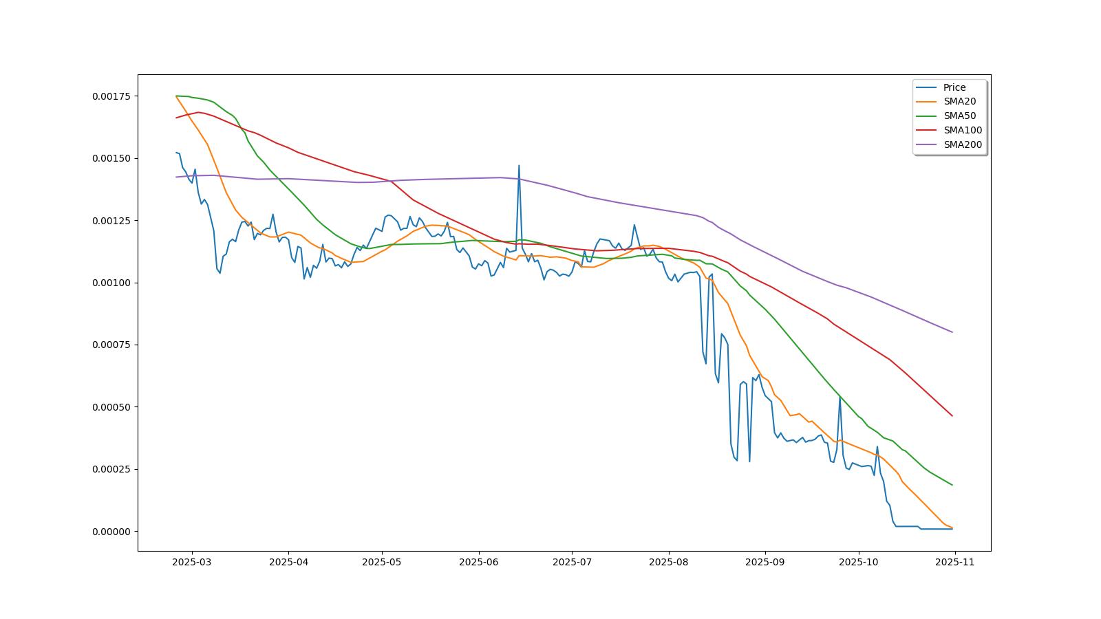 MixMarvel Simple Moving Averages