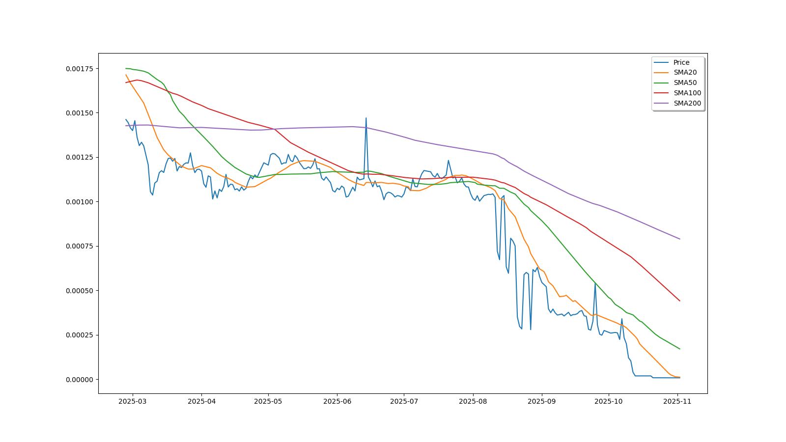 MixMarvel Simple Moving Averages