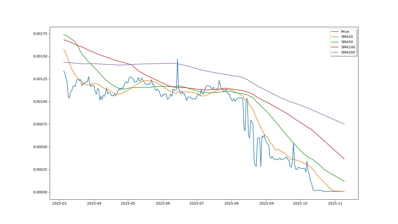 MixMarvel Simple Moving Averages