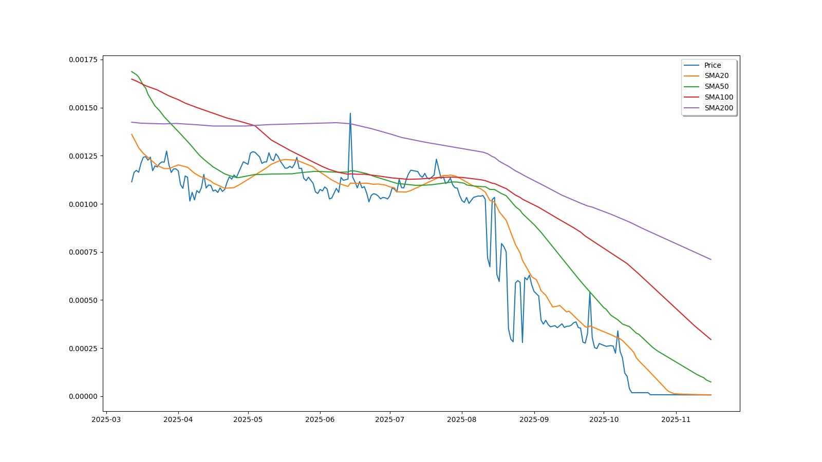 MixMarvel Simple Moving Averages
