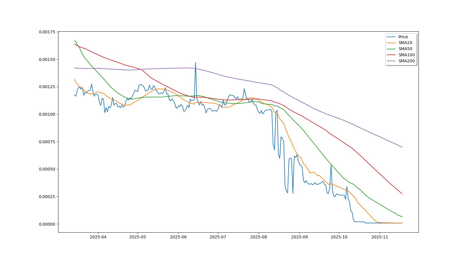 MixMarvel Simple Moving Averages