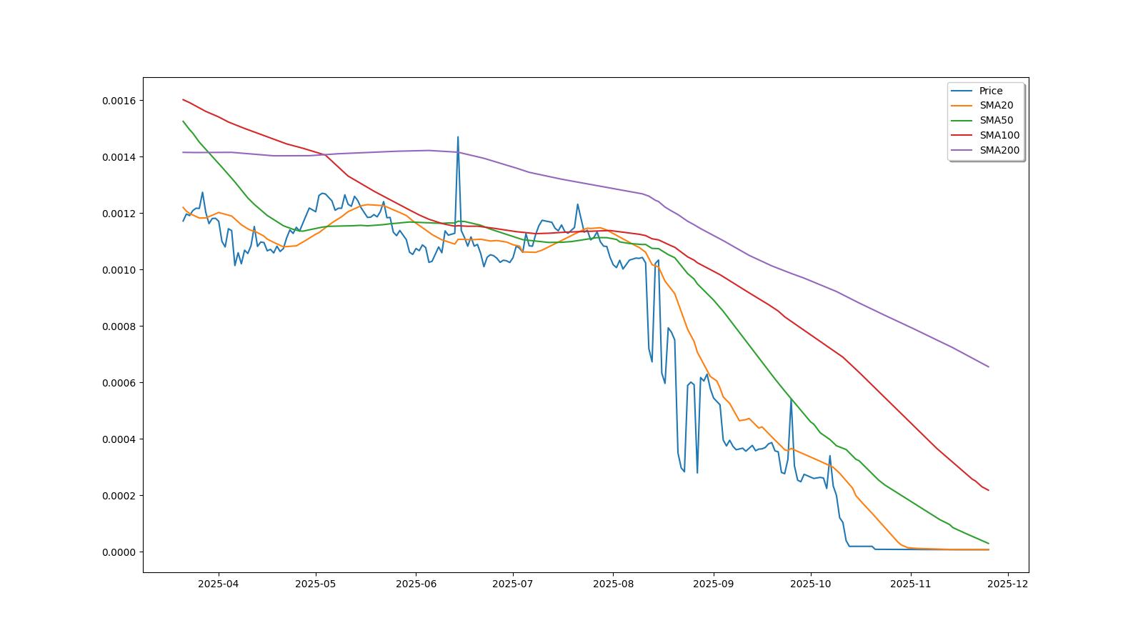 MixMarvel Simple Moving Averages