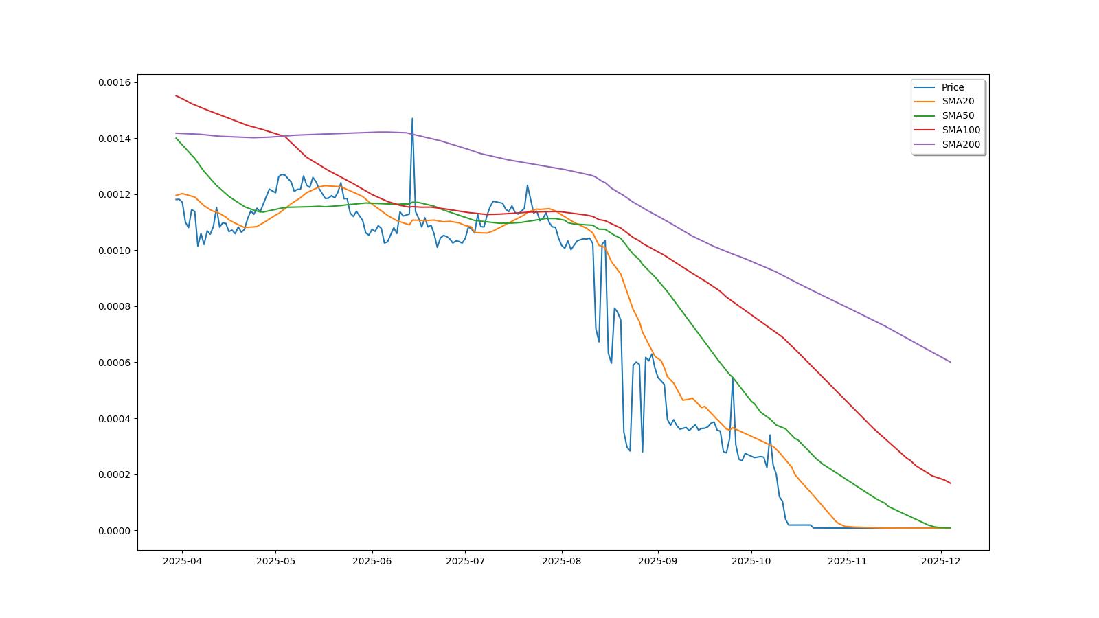 MixMarvel Simple Moving Averages