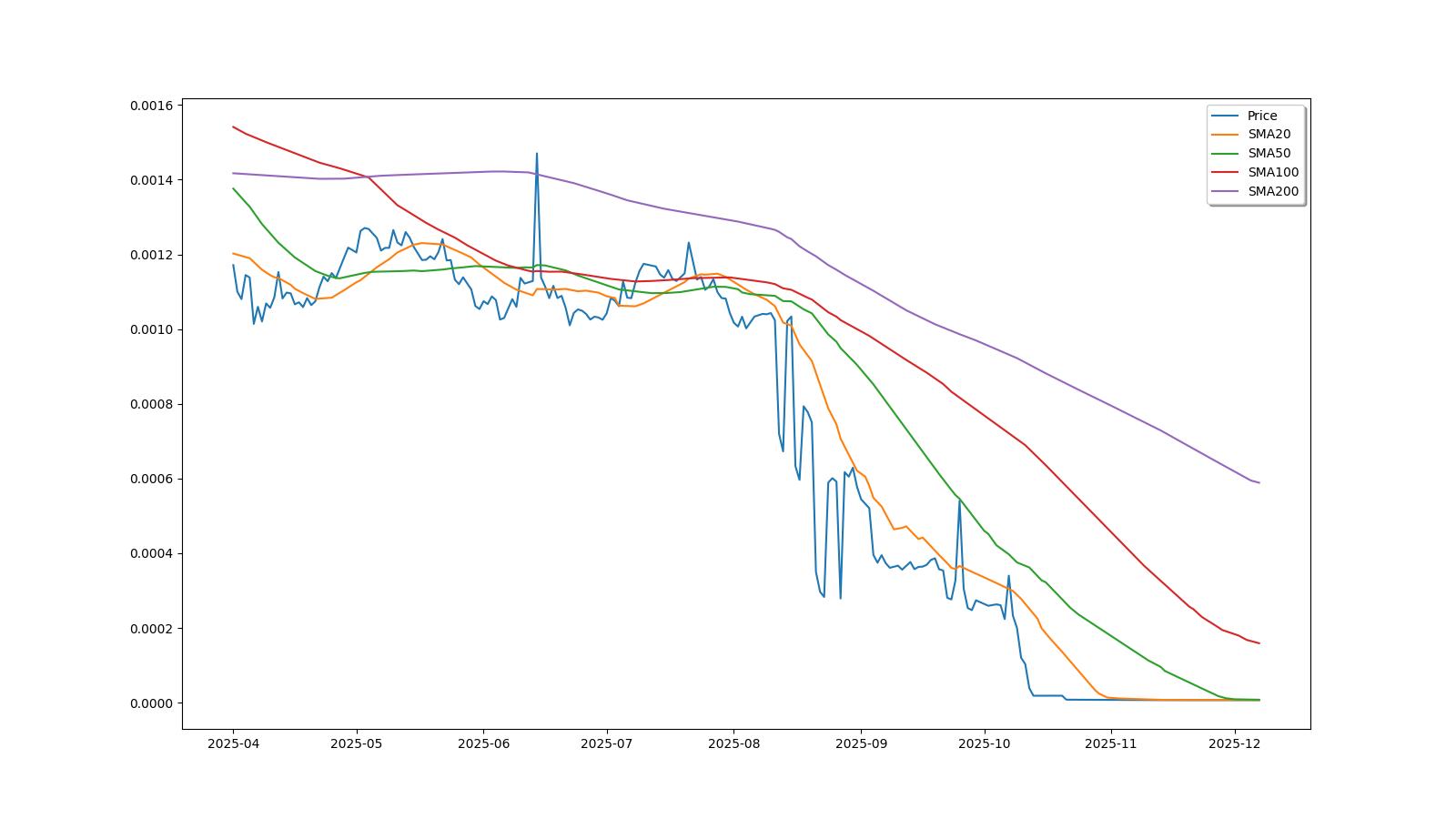MixMarvel Simple Moving Averages