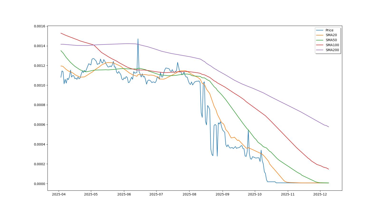 MixMarvel Simple Moving Averages