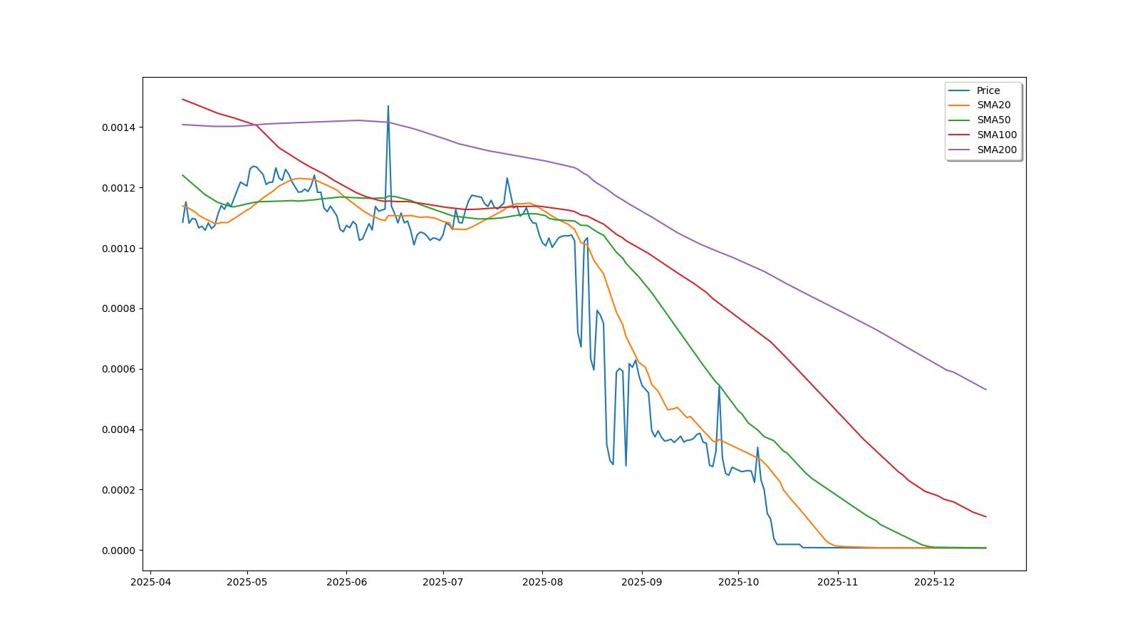 MixMarvel Simple Moving Averages