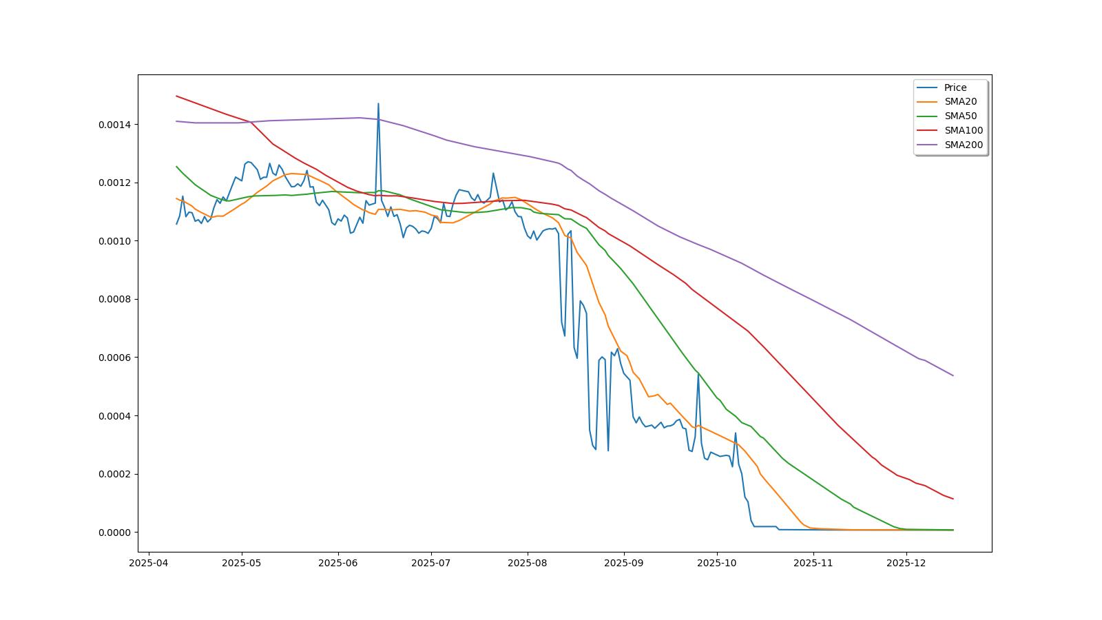 MixMarvel Simple Moving Averages