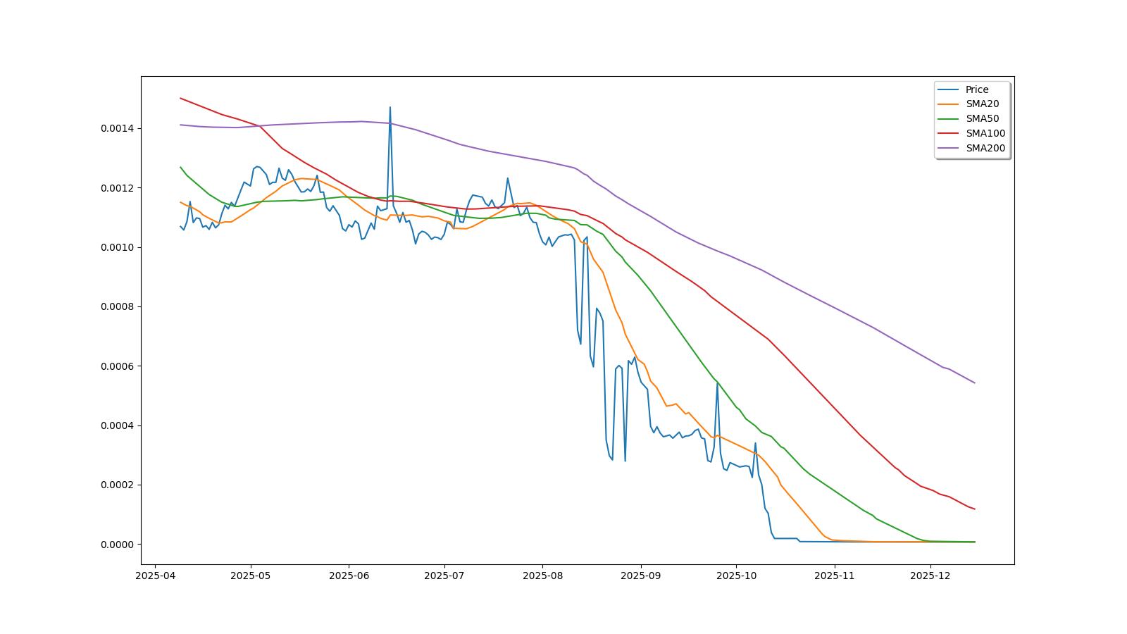 MixMarvel Simple Moving Averages