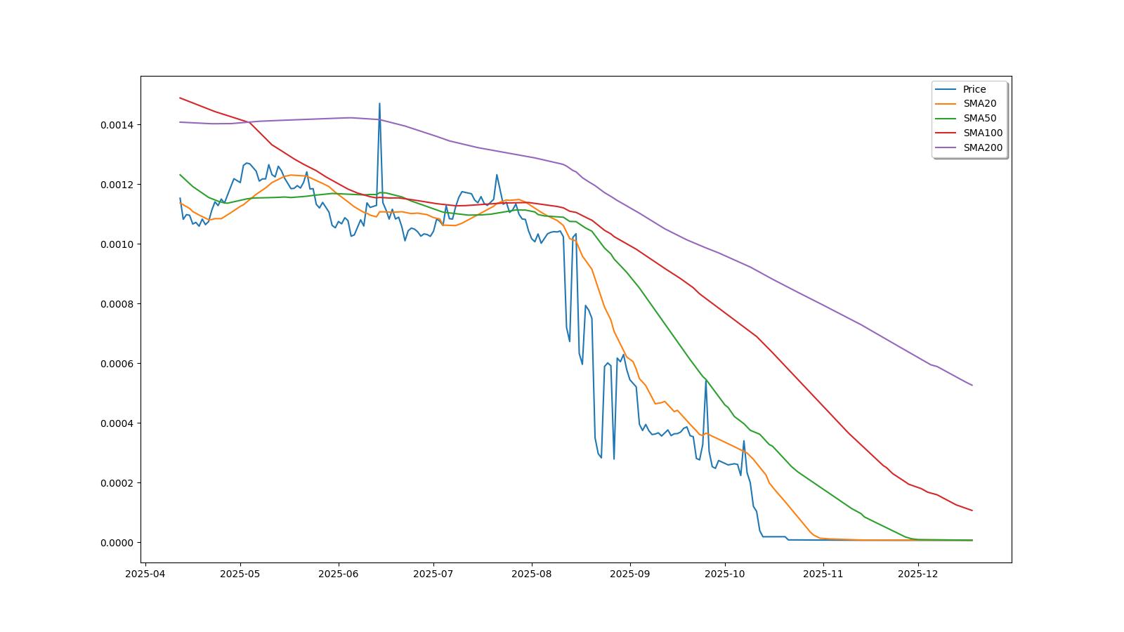 MixMarvel Simple Moving Averages