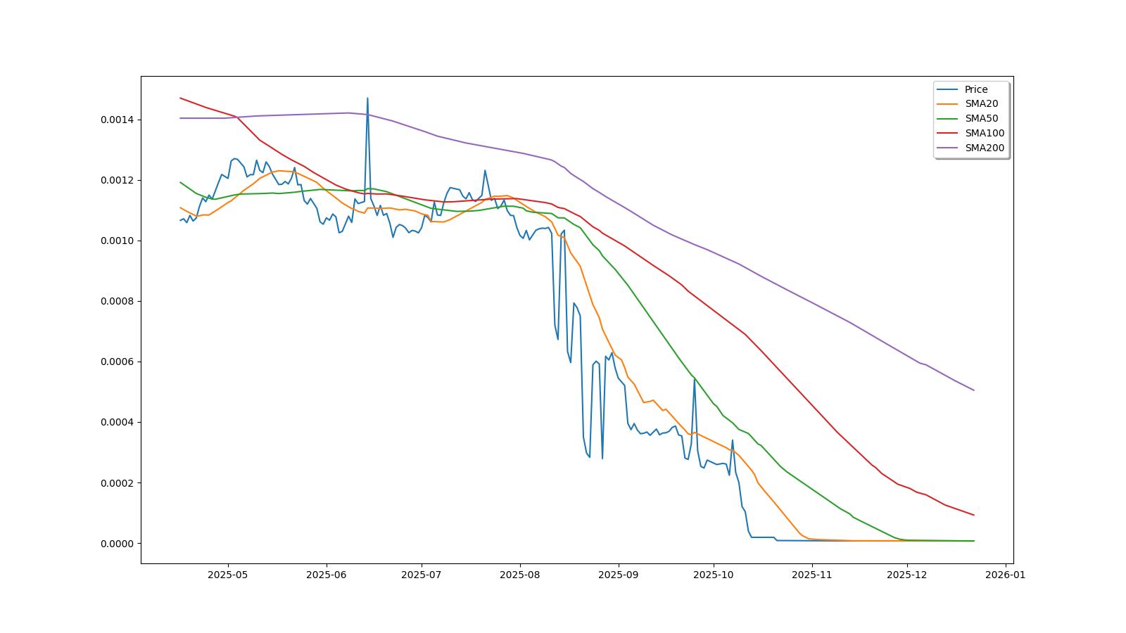 MixMarvel Simple Moving Averages