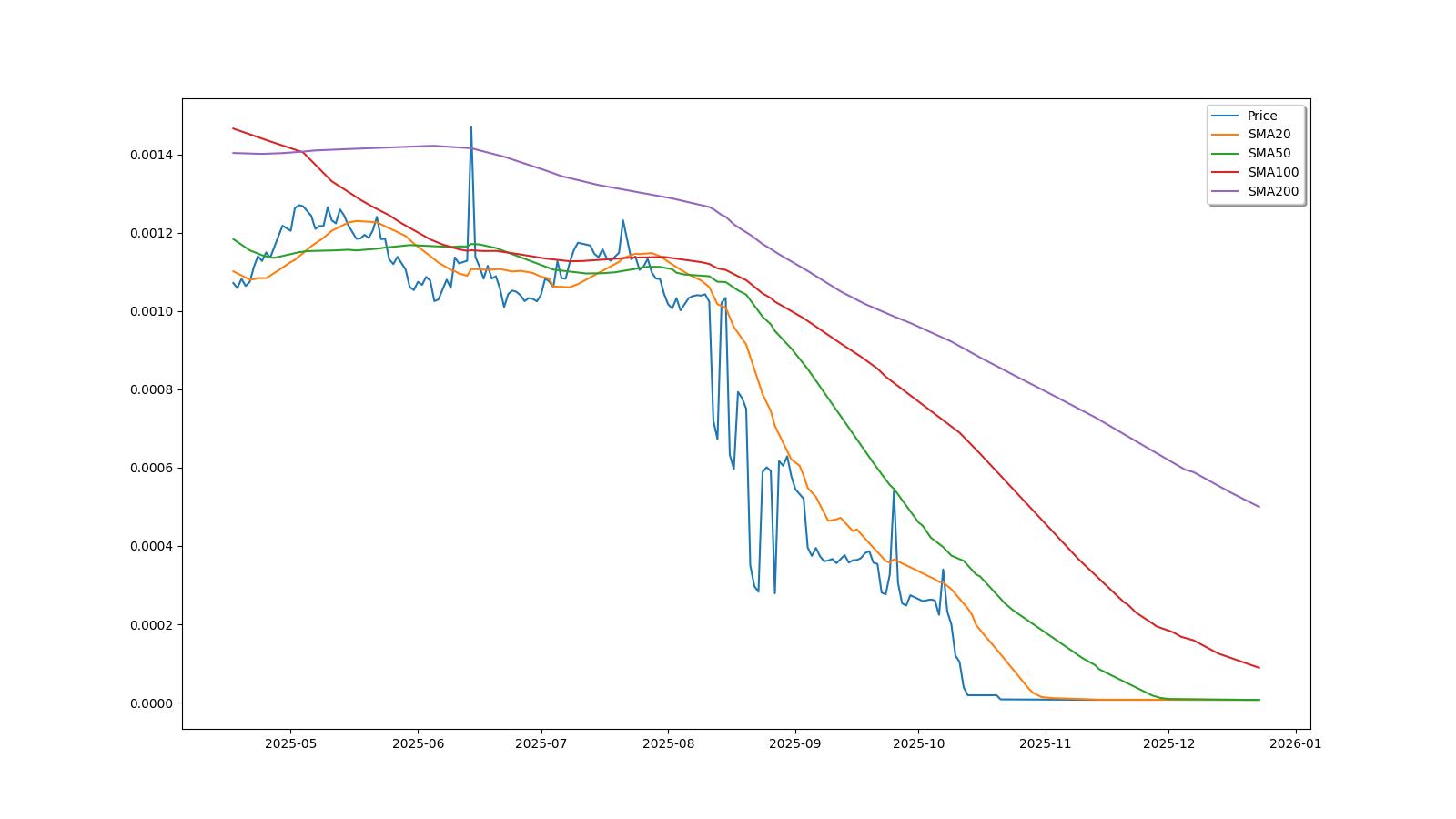 MixMarvel Simple Moving Averages