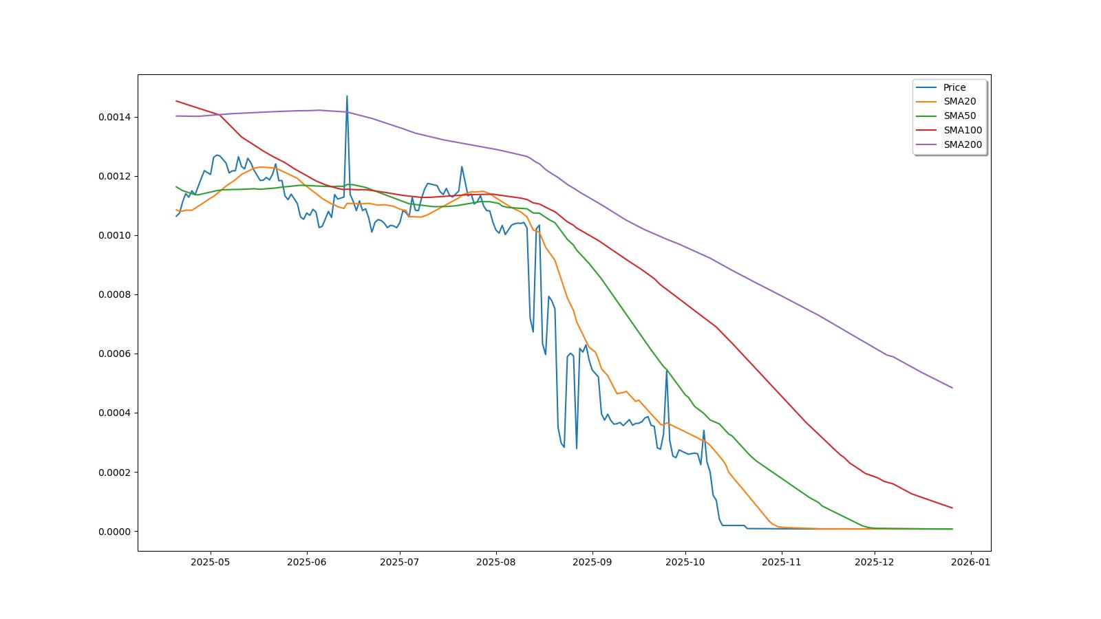 MixMarvel Simple Moving Averages