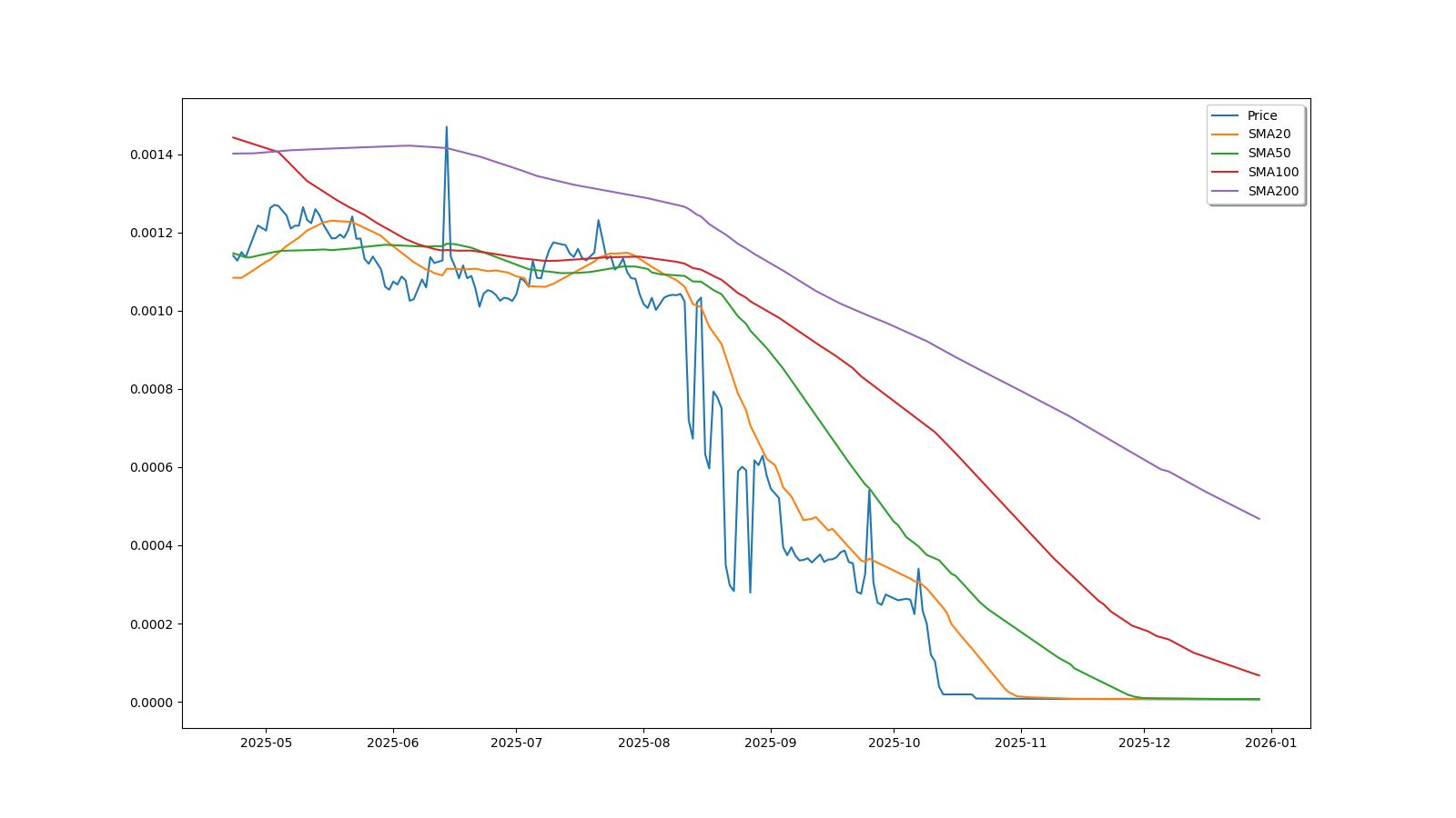MixMarvel Simple Moving Averages