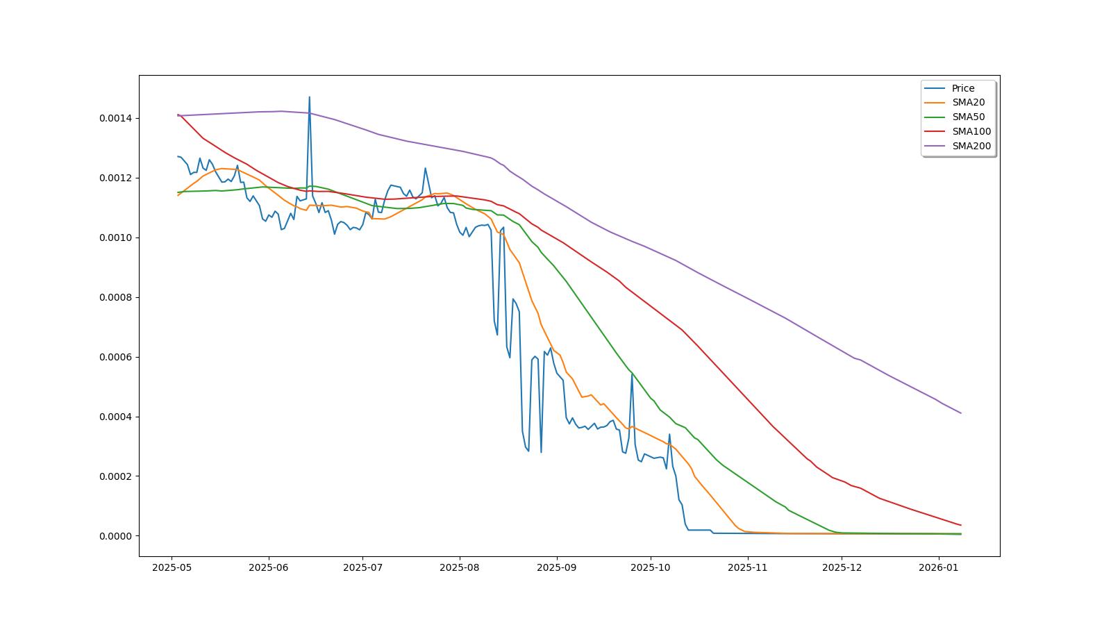 MixMarvel Simple Moving Averages